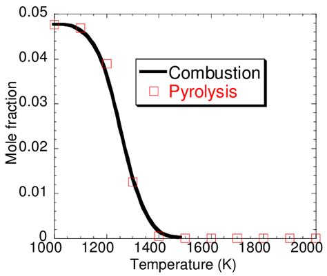 Simulated Mole Fractions Of Hd As A Function Of Temperature For