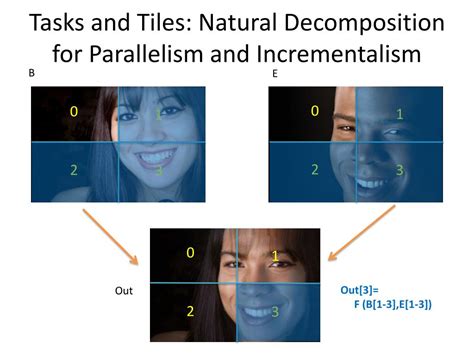 Ppt Two For The Price Of One A Model For Parallel And Incremental Computation Powerpoint
