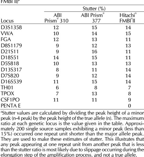 Table 1 From Comparison Of Powerplex 16 Powerplex1 1 2 1 And Abi Ampfistr Profiler Plus