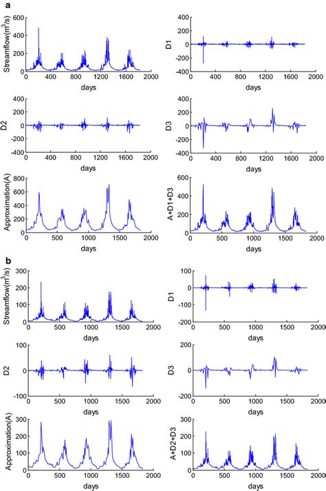 decomposed wavelet sub time series components ds of streamflow data