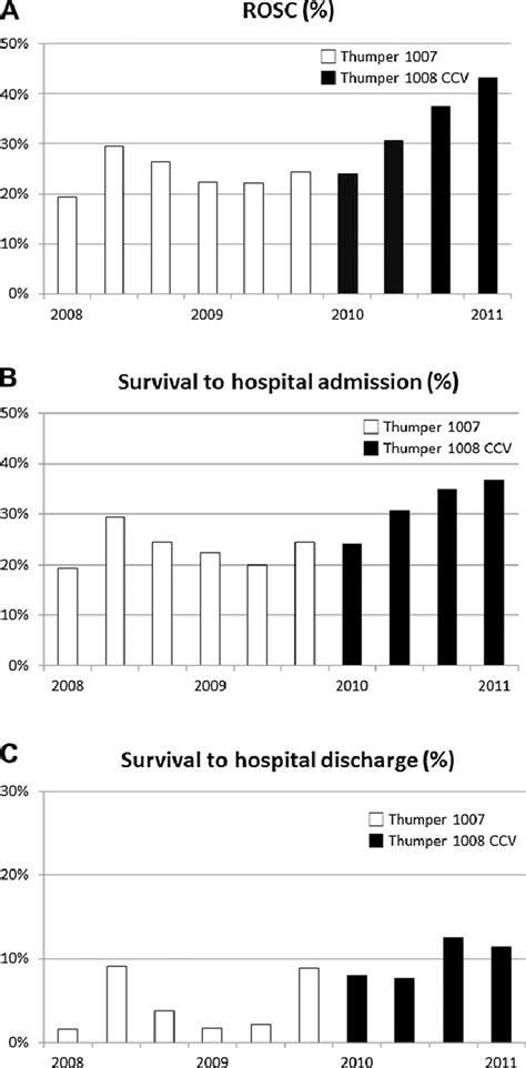 Return Of Spontaneous Circulation Rosc Survival To Hospital