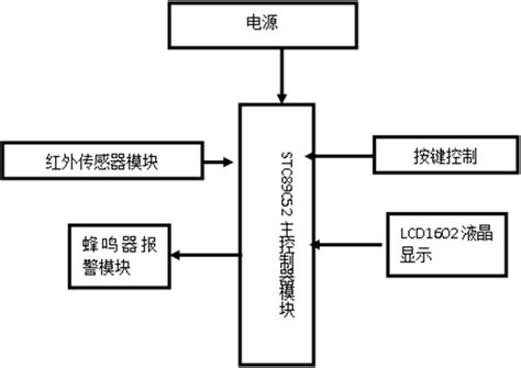 基于单片机的红外测距设计 kaic 基于单片机的红外探测体积装置有哪些 csdn博客