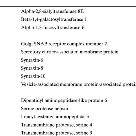 Proteins Involved In Trafficking Post Golgi Proteases And An