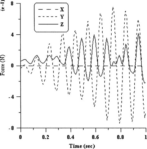 XYZ Force Components Of Joint Download Scientific Diagram