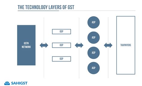 The Technology Backbone Of GST In India