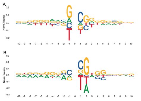 Sequence Context Of Ga Ems Mutations And Ca Errors A Sequence Download Scientific Diagram
