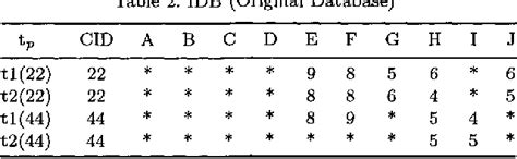 Table 2 From A Fuzzy Data Mining Algorithm For Incremental Mining Of