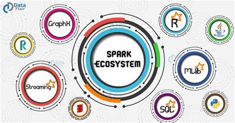 Apache Spark Ecosystem Complete Spark Components Guide Dataflair