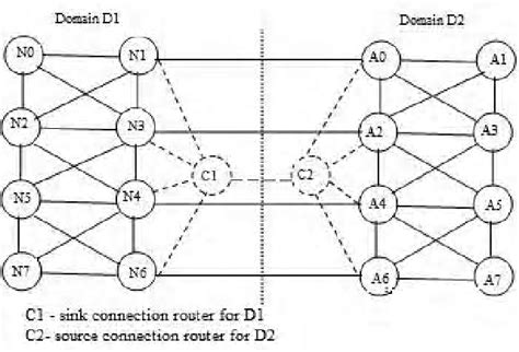 Topology Partitioning With Connection Routers Download Scientific Diagram