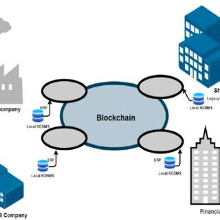 Blockchain And ERP Implementation Relationship Download Scientific Diagram