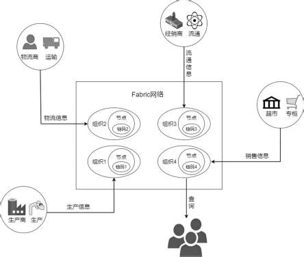 一种基于区块链的生鲜冷链物流溯源系统