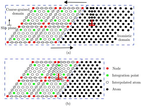 Concurrent Atomistic Continuum Cac Method Pycac