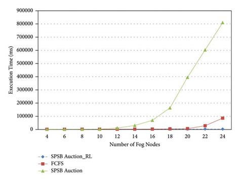 execution time for different numbers of fog nodes download