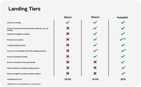 What Is Landing Landing