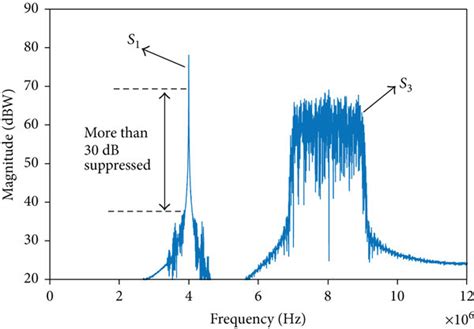 Signal Spectra After Antialiasing Filters Fa1 And Fb1 Download