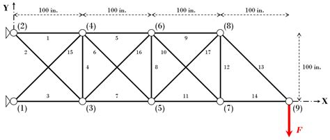 Optimal Design Of Truss Structures For Sustainable Carbon Emission Reduction In Korean Construction