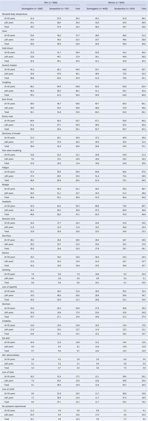Sex And Age Differences In The Proportion Of Experienced Symptoms By Sars Cov 2 Serostatus In A