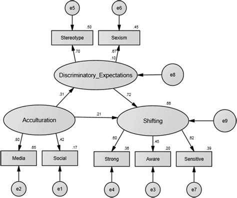 Standardized Coefficients And Squared Multiple Correlations For The Download Scientific Diagram