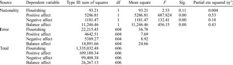 An Univariate Analysis Of Variance Test Of Dependent And Independent Download Scientific