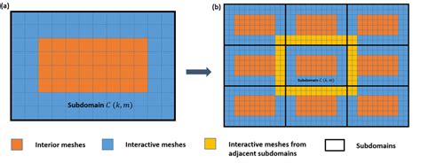 Illustration Of Message Passing A Local Neighbouring Particle List