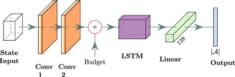 Deep Recurrent Q Learning Architecture For Energy Constrained Cpp