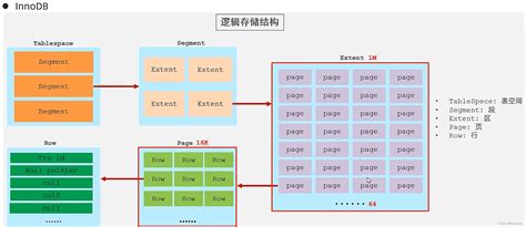 MySQL进阶存储引擎 CSDN博客