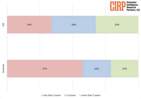 아이폰 사용자가 안드로이드 스마트폰 사용자보다 폰을 더 오래 사용합니다 자그니 블로그