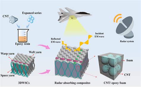 碳纳米管吸波复合材料取得新进展 知乎
