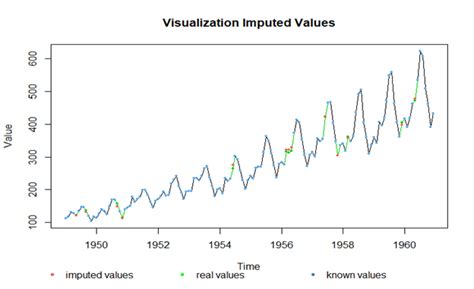 An Introduction To Missing Value Imputation In Univariate Time Series