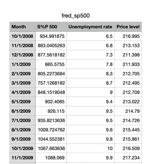 The Following Dataset Contains Information On