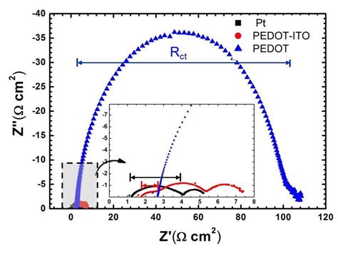 6 Nyquist Plot Measured From Eis Employing Three Ces Arrows Indicates
