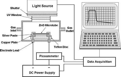 The Schematic Configuration For Photoresponse Measurement Of Zno Download Scientific Diagram