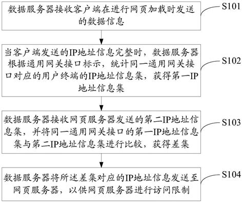 Webpage Abnormal Data Processing Method Data Server And System Eureka Patsnap