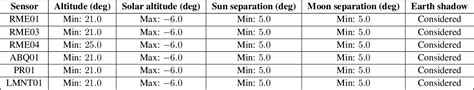 Table 2 From An Integer Programming Approach To Observation Scheduling