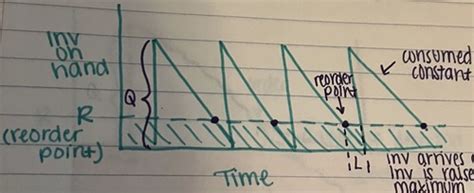 Scmt 364 Inventory Management Flashcards Quizlet