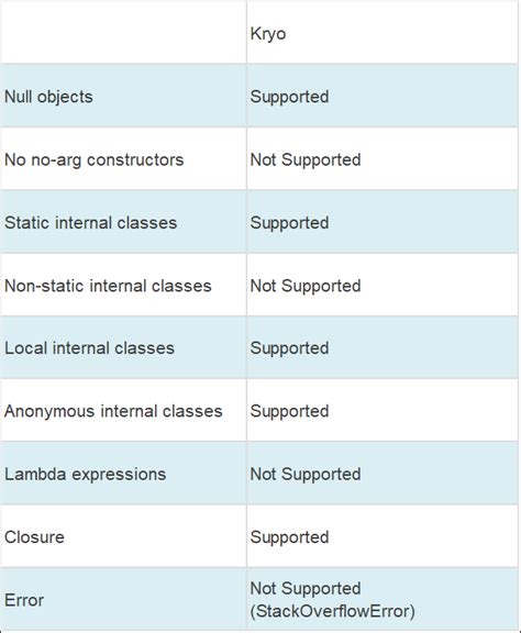 An Introduction And Comparison Of Several Common Java Serialization Frameworks Alibaba Cloud
