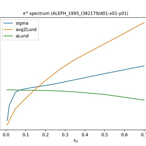 Sensitivity Of The Different Observables To The Pythia 8 Fragmentation