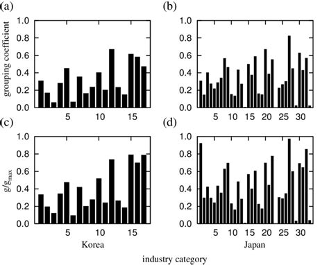 Plot Of Grouping Coefficients Ab G Values Cd Ratio Of The Download Scientific Diagram