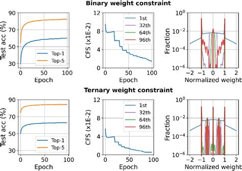 figure 7 from cbp qsnn spiking neural networks quantized using