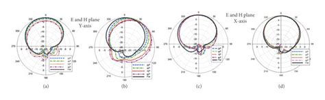 Radiation Pattern Of E And H Plane For Different Degree Bending In