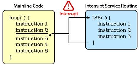 Interrupt