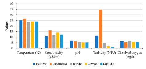 Water Physicochemical Parameters In Watersheds Download Scientific Diagram
