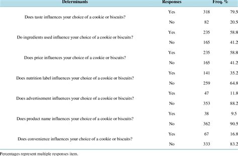 Determinants Of Respondents Food Choices Download Table
