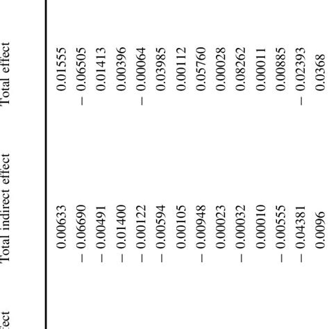Path Analysis Showing The Direct Indirect Total And Substantial