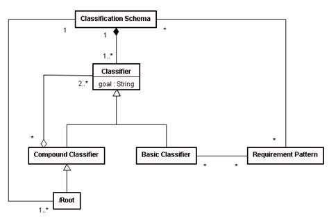 Metamodel Excerpt Classification Schemas For Software Requirement Download Scientific Diagram