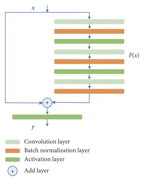 Two Types Of Blocks A Identity Block B Conv Block Download Scientific Diagram
