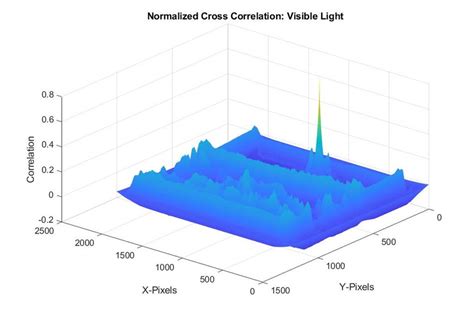 Normalized Correlation Coefficients Of Visible Image Download