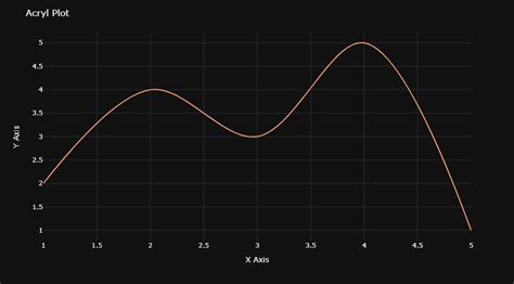acryl graph by chatgpt daily graphing medium