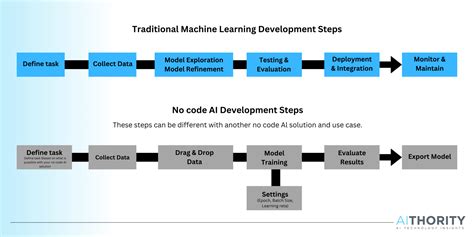 No Code Machine Learning Platforms Are Revolutionizing Data