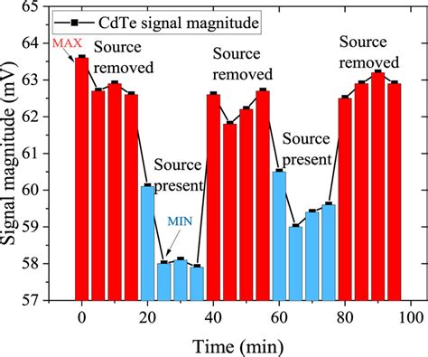 The Experimentally Measured Optical Modulation Signal Results For Cdte